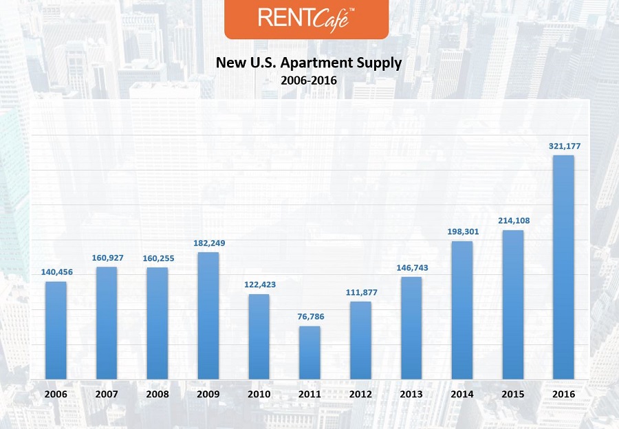 Apartment Construction at a 10-Year High, Eases Pressure on Rental ...