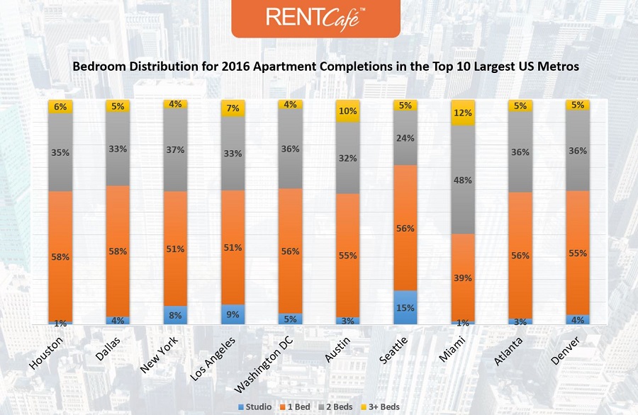 Apartment Construction at a 10-Year High, Eases Pressure on Rental ...