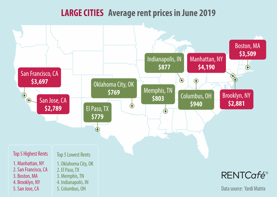 2019 Mid-Year Rent Report — The National Average Rent Ends the First ...