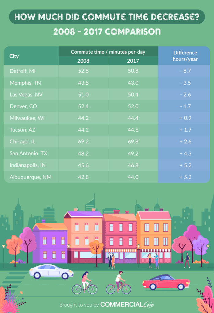 Commuting in America: How It's Changed in the Past Decade - RentCafe ...