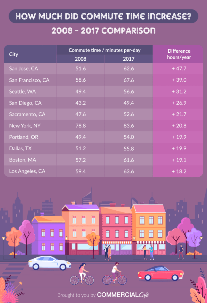 Commuting in America: How It's Changed in the Past Decade - RentCafe ...