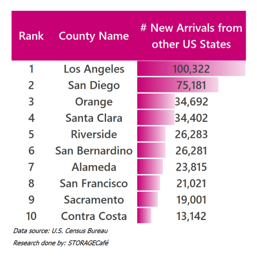 The California Effect: Texas is the Top Destination State for ...