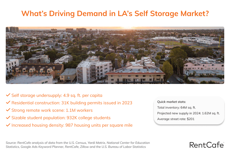 Top Underserved Markets for Self Storage